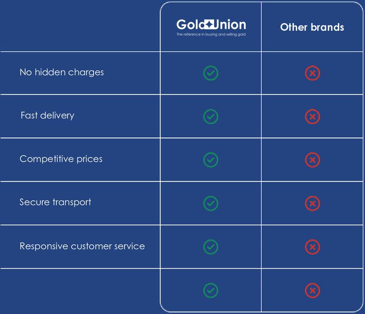 Buy & Sell Gold | GoldUnion, Buy and Sell your gold / silver – GoldUnion UK